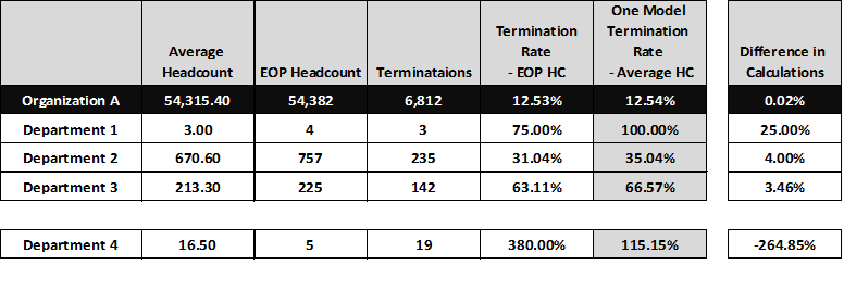 Average Headcount – One Model Average Headcount – One Model